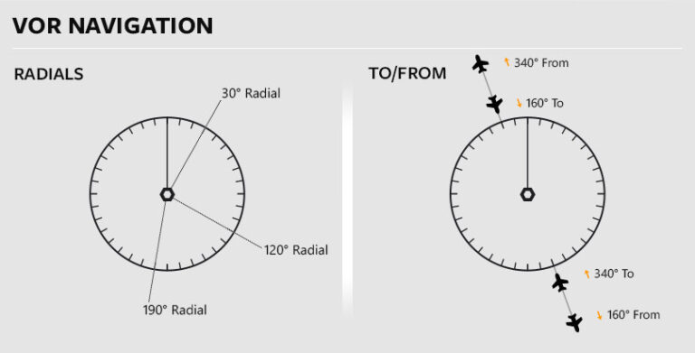What Does VOR Stand For? How Does It Works?