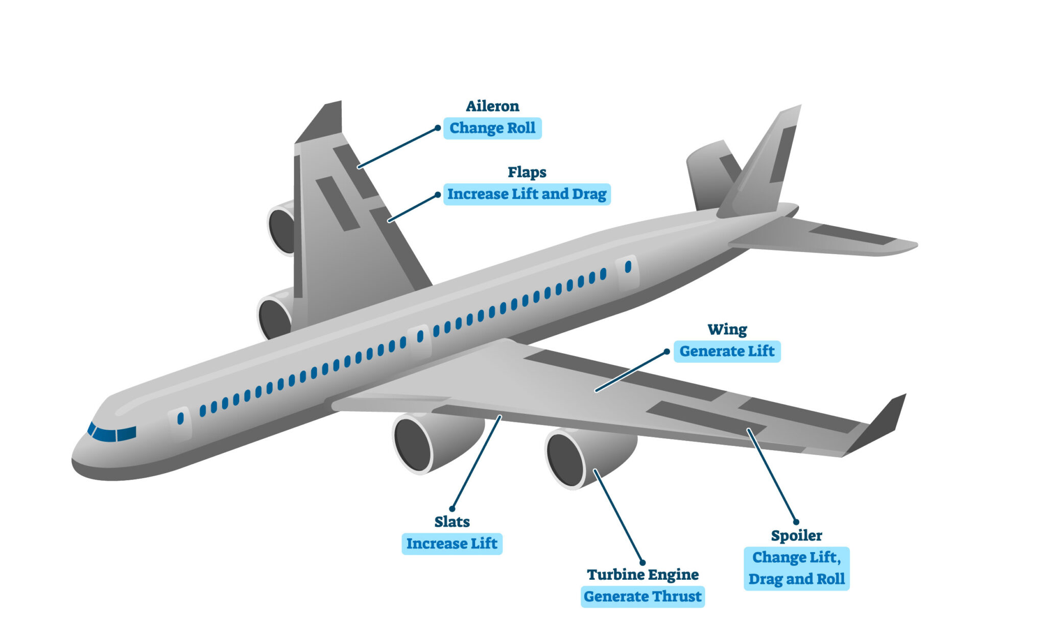 The 7 Main Parts Of An Airplane - An Inside Look