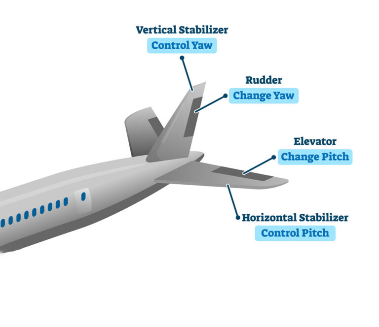 The 7 Main Parts Of An Airplane - An Inside Look